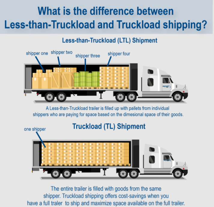 Understanding LTL Less Than Truckload Trucking